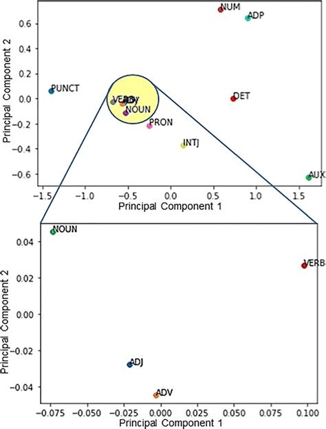Visualizing The Similarities Among Various Pos Vectors Download