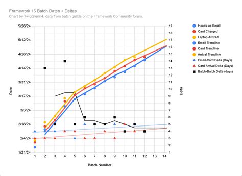 Framework Laptop 16 Batch Shipment Chart 138 By Twigglenn4 Framework Laptop 16 Framework