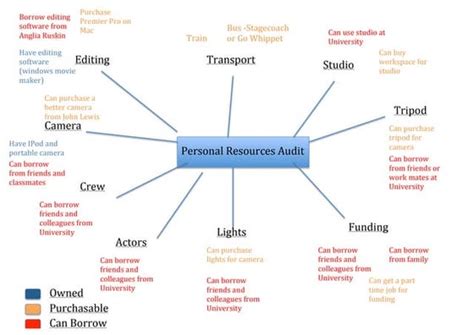Animation Flow Chartpdf Computer Animation Computer Software And
