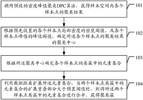 Clustering Cluster Acquisition Method And Device Eureka Patsnap