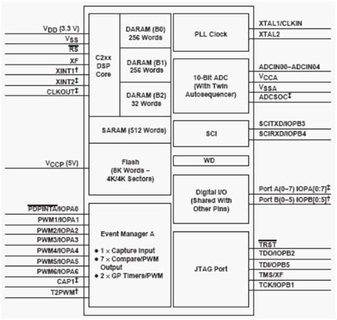 TMS320LF2401A TMS320LC2401A Цифровые сигнальные процессоры