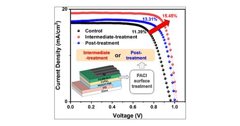 Interface Engineering With Formamidinium Salts For Improving Ambient
