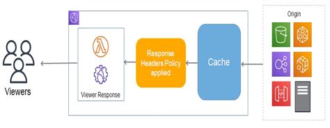 Cors Configuration Through Amazon Cloudfront Networking And Content Delivery