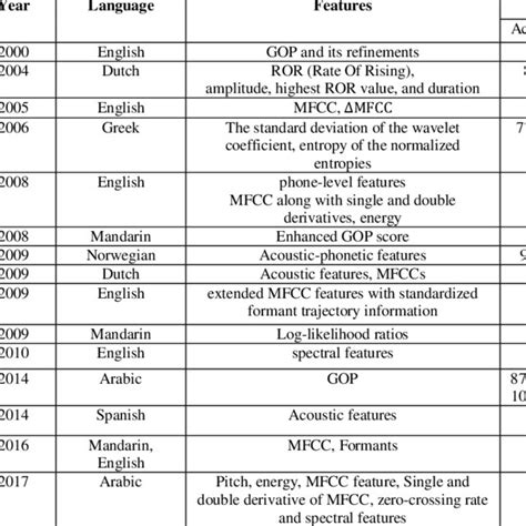 features used for mispronunciation detection systems download