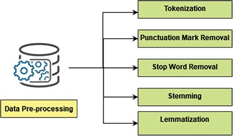 Iasc Free Full Text Deep Learning For Depression Detection Using