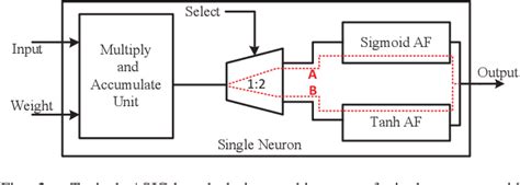 Figure 1 From A Cordic Based Configurable Activation Function For Ann