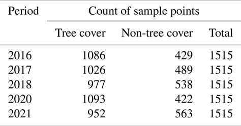 Essd Refined Fine Scale Mapping Of Tree Cover Using Time Series Of