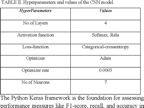 Table Ii From Emotion Based Music Recommendation System A Deep Learning Approach Semantic Scholar