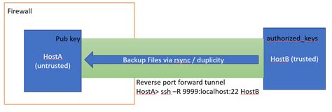 Ssh Reverse Port Forwarding With Untrusted Remote Host · Hello World