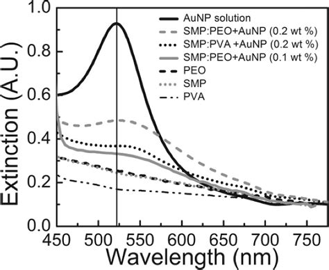 Normalized Extinction Spectra For Different Sample Types The Vertical Download Scientific