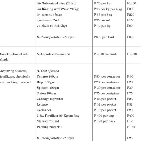 Log Frame Matrix Of The Project Download Table