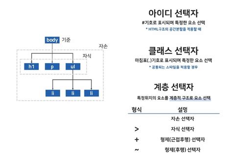 css 선택자와 반응 선택자 이벤트
