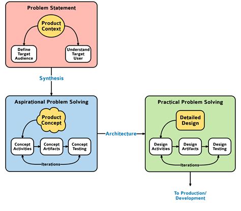 Product Design Concept Development