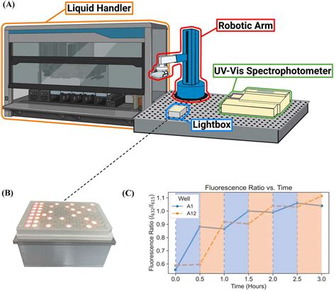 A The Automated Platform Contains A Liquid Handling Robot Our Download Scientific Diagram
