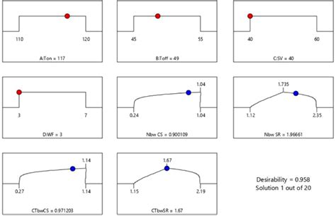 ramp graph to achieve the overall desirability download scientific