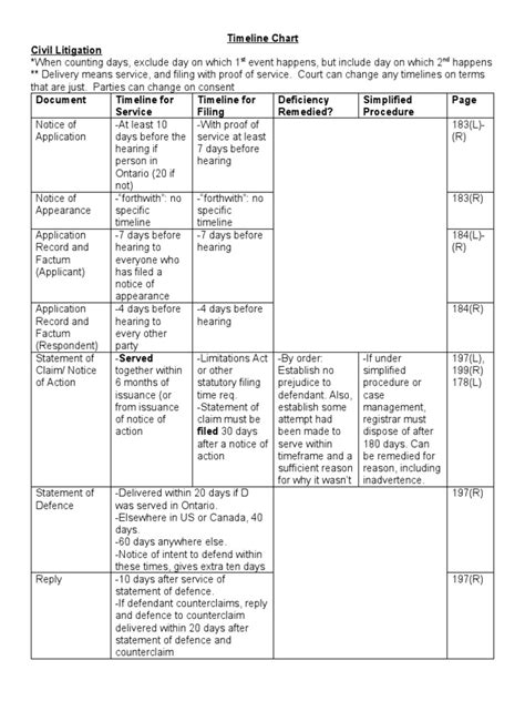 2022 Chart Barrister Litigation Timelines Pdf