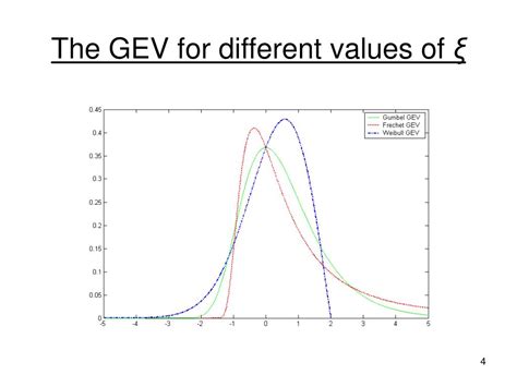 Ppt The Generalized Extreme Value Gev Distribution The Implied Tail Index And Option