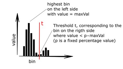 Scheme Of Threshold Definition The Bins Discretize The Point To Grid Download Scientific
