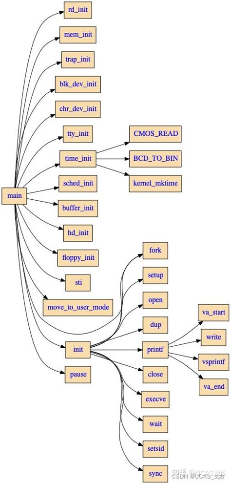Linux0 11源代码目录结构和各个文件实现的功能 知乎