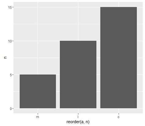 R Dplyr And Ggplot In A Function Use Reorder In Aes Function Stack Overflow