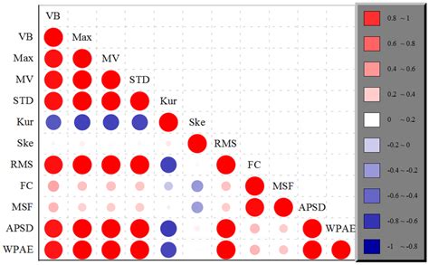 Correlation Matrix Between Multi Domain Features Of Fx Signal And Tool