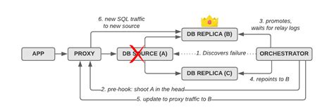 lossless mysql semi sync replication and automated failover philipp s