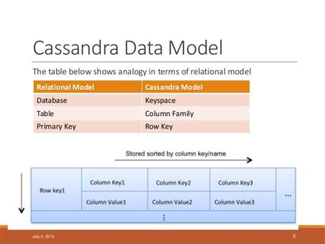 No Sql Cassandra