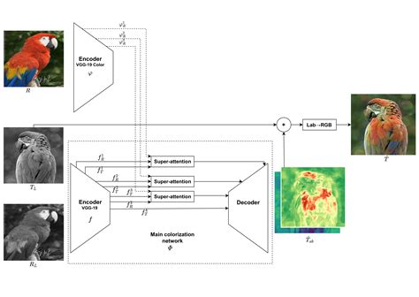 Super Attention For Exemplar Based Image Colorization Hern N Carrillo