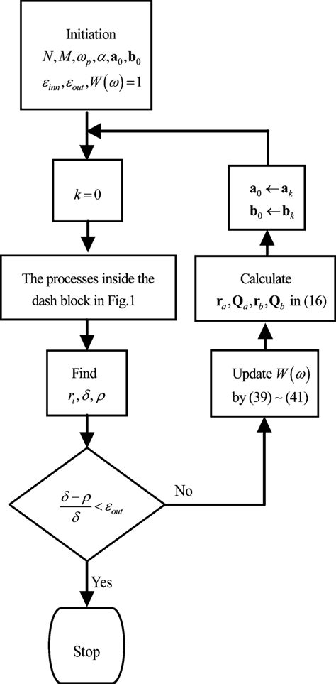Flowchart Of The Totally Equiripple Design Of Vfd Fir Digital Filters Download Scientific