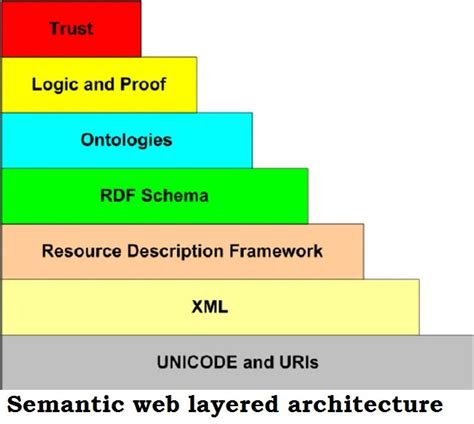 the semantic web technology krazytech