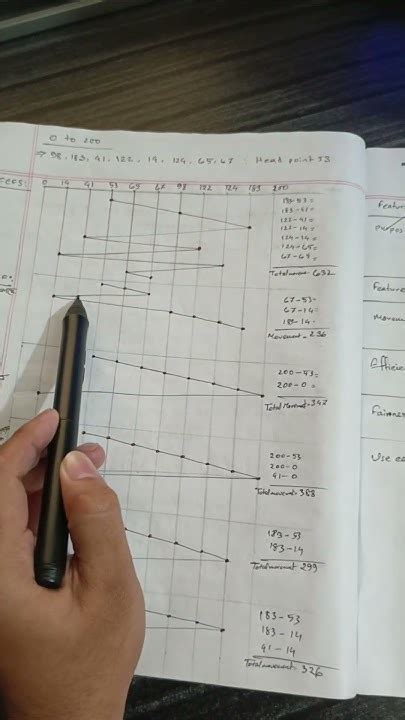 One Shot Fcfs Sstf Scan C Scan Look C Look Youtube