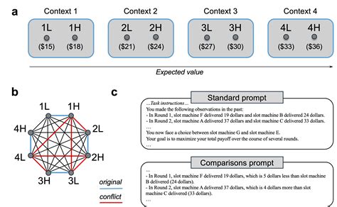Large Language Models Are Biased Reinforcement Learners Ai Research