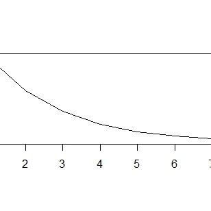 Alternative Constraints Functions Used In The MIDAS Model Specification