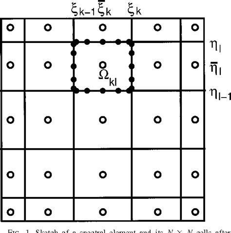 Figure 1 From A Spectral Finite Volume Method For The Shallow Water