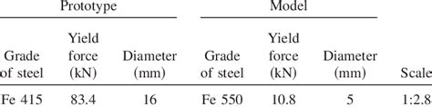 Target Yield Force For Prototype And Model Download Table