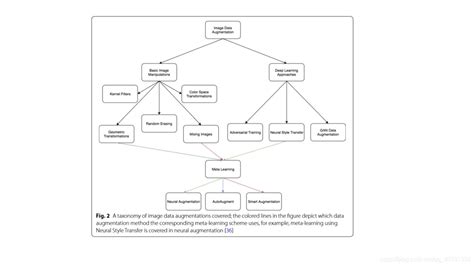 【数据增强】综述：a Survey On Image Data Augmentation For Deep Learning数据增强综述 Csdn博客