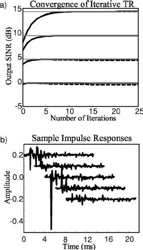 Convergence Of Iterative Time Reversal A The Output Signal To Download Scientific Diagram