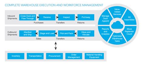 Gaea Knows Oracle Warehouse Management Oracle WMS Cloud