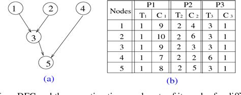 Figure 1 From Efficient Assignment And Scheduling For Heterogeneous Dsp