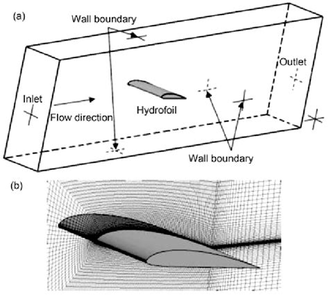 3d Computation Domain Boundary Conditions And Mesh Generation Around Download Scientific