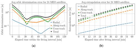 Estimating Satellite Navigation Broadcast Ephemeris Via Inter Satellite And Ground To Satellite