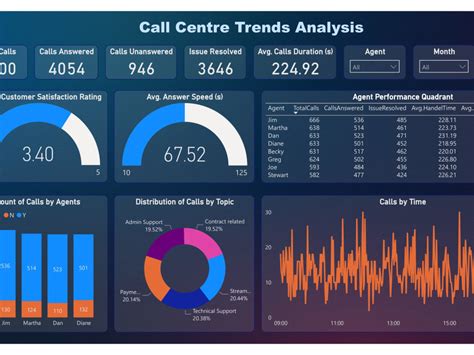 An Interactive Power BI Dashboard From An Experienced Data Analyst Upwork