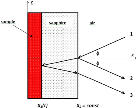 Figure A 1 Diagram Illustrating The Concept Of The Interferometric Download Scientific Diagram