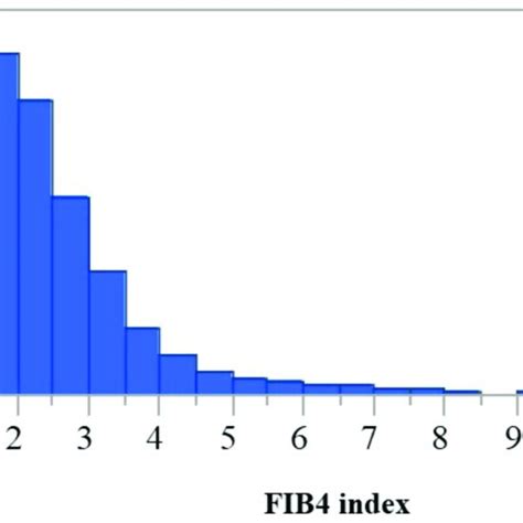 The Distribution Of The Fibrosis Index Download Scientific Diagram