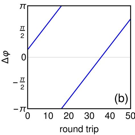 Tcs Interaction Resulting In Pulse Bound State Formation At Q 0 50 Download Scientific