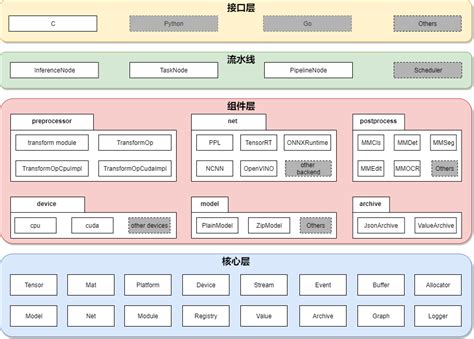 mmdeploy模型部署工具箱，打通从算法到应用 “最后一公里” 脉脉