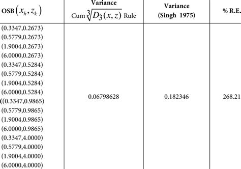 Osb And Variance For Standard Normally Distributed Auxiliary Variables