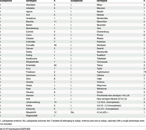 Salmonella Serotypes Identified In The Study N 355 Download Table