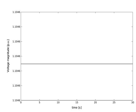 Generator Terminal Voltage Figure 7 Inside The Network