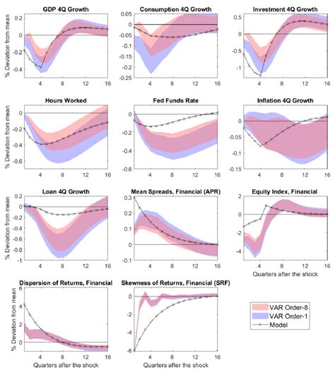Impulse Response Functions From Vars And Model Download Scientific Diagram